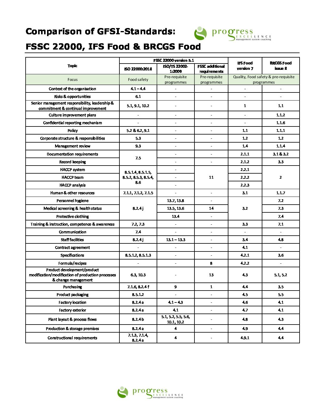 Comparison of GFSI Standards - Progress Excellence